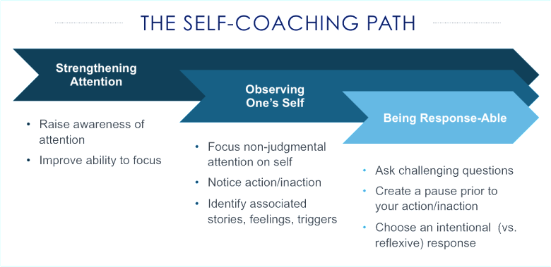 Self-Coaching – A Working Definition | Coach Your Self Up